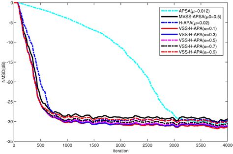 symmetry free full text variable step size methods of the hybrid affine projection adaptive