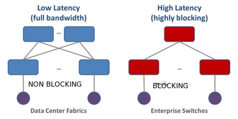 network blocking vs non blocking architecture
