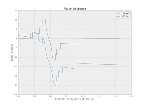 python scipy signal iir filter design cont christopher felton