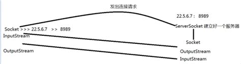serversocket与socket类 csdn博客