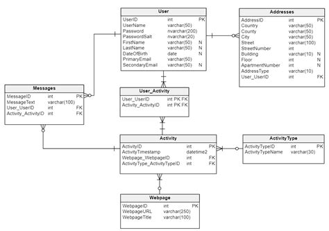 A Database Design For User Profiles Vertabelo Database Modeler
