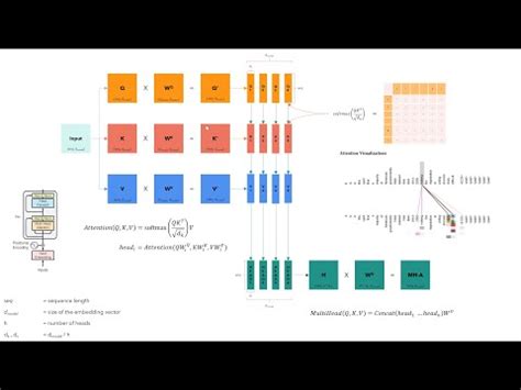 Attention Is All You Need Transformer Model Explanation Including