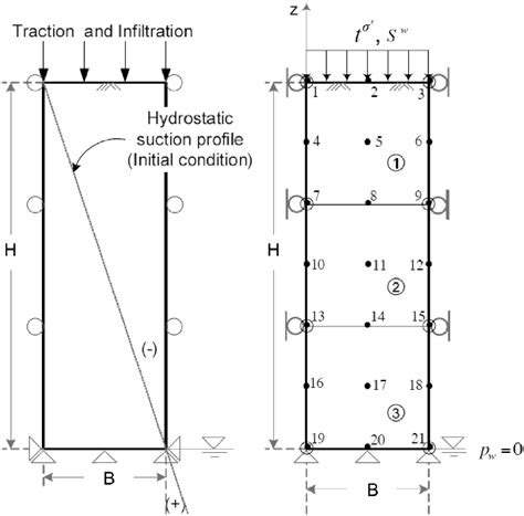 coupled finite element mesh and boundary conditions download scientific diagram