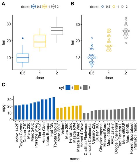 Ggplot2 Easy Way To Mix Multiple Graphs On The Same Page Articles