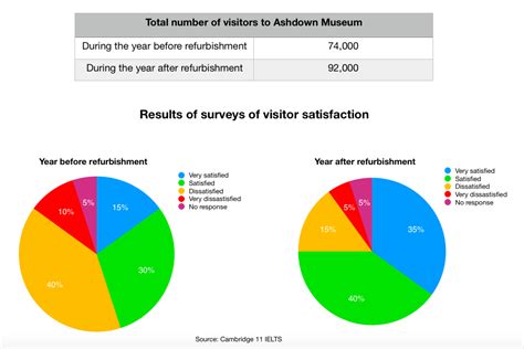 Gallery Of Ielts Writing Task 1 Bar Charts Pie Charts Diagrams Maps