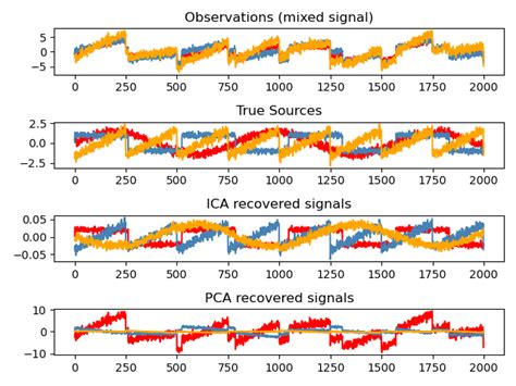 blind source separation using fastica — scikit learn 0 19 1 documentation