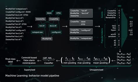machine learning in cybersecurity kaspersky