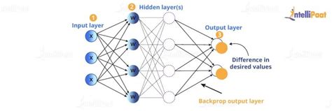 backpropagation algorithm overview and how it works