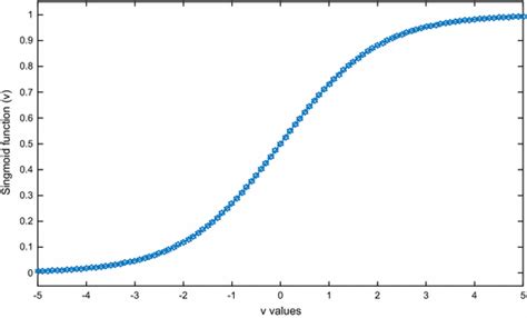 sigmoid function used in binary pso algorithm download scientific diagram