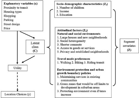 structure of the discrete choice model with latent variables download scientific diagram