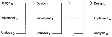 software engineering 2 3 3 iterative development