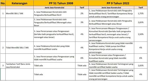 Tarif Pajak Jasa Konstruksi Homecare24
