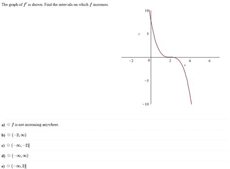 solved the graph of f is shown find the intervals on which