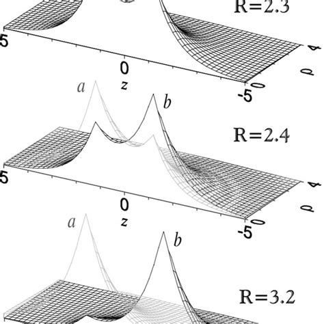 single electron hartree fock wave functions of the hydrogen molecule download scientific