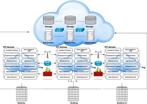 fog architecture for computing resource allocation in cloud of thing download scientific
