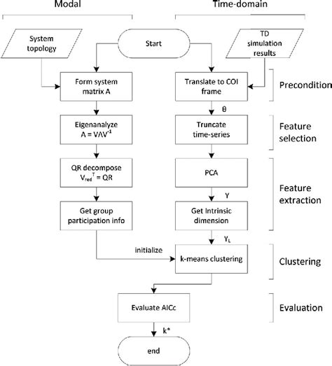 figure 1 from generator coherency identification algorithm using modal and time domain
