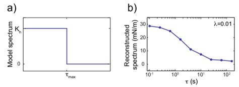 fig s1 relaxation spectra of viscoelastic behavior a relaxation download scientific diagram