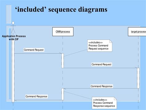 PPT UML Diagrams Sequence Diagrams The Requirements Model And The