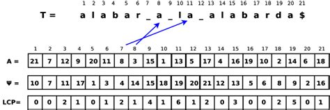 5 the suffix array a longest common prefix array lcp and Ψ array download scientific