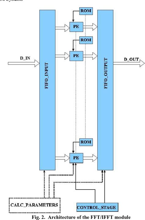 figure 1 from an approach to simplify the design of ifft fft cores for ofdm systems semantic