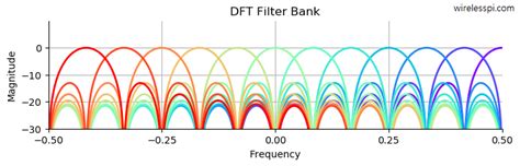 discrete fourier transform dft as a filter bank wireless pi