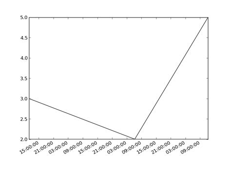 python matplotlib write dates on x axis stack overflo