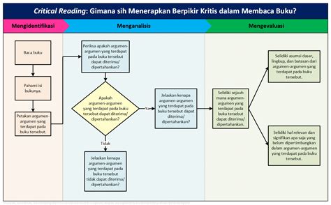 Hafizhurrahman On Twitter Gimana Sih Berpikir Kritis Dalam Membaca