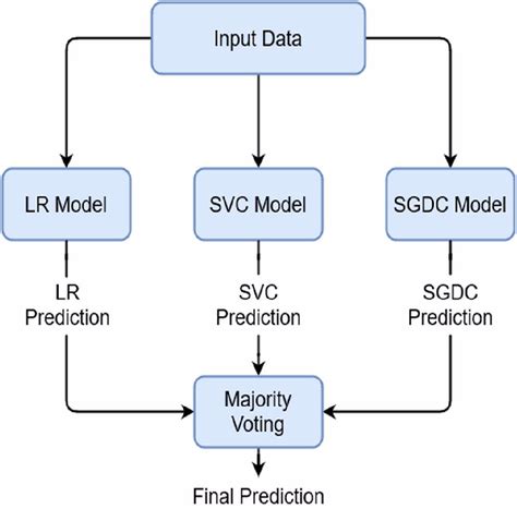 sentiment classification for employees reviews using regression vector stochastic gradient