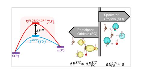 how do self interaction errors associated with stretched bonds affect barrier height predictions