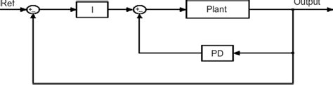 control structure of an i pd controller download scientific diagram
