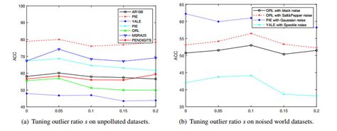 robust capped norm dual hyper graph regularized non negative matrix tri
