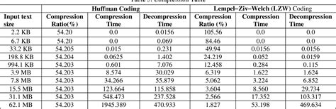 table 3 from analysis of huffman coding and lempel ziv welch lzw coding as data compression