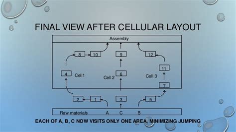 cellular layout
