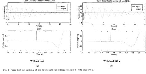 figure 1 from robust control of a 360° flexible arm using the combined pole placement