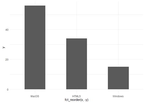 ggplot2 how to put labels over geom bar for each bar in r with ggplot2 pdmrea