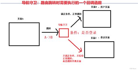 【vue】路由导航守卫实现项目页面权限管理原理 导航守卫 无权限页面 csdn博客