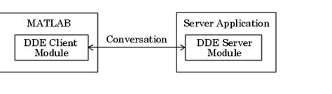 com and dde support external interfaces api