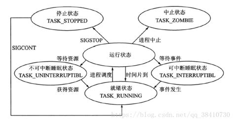 【linux】linux进程简介及其五种状态 linux通常进程的状态被分为5种 csdn博客