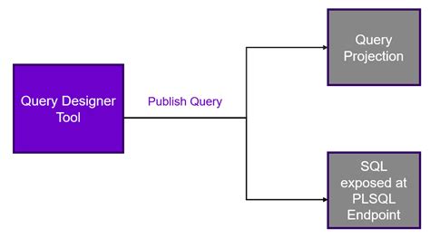 Query Lifecycle Operations Technical Documentation For IFS Cloud