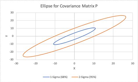 covariance matrix explained with pictures the kalman filter