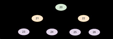 middle level of perfect binary tree coding ninjas