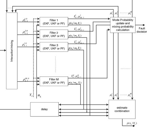 figure 1 from interacting multiple particle filters for fault diagnosis of non linear stochastic