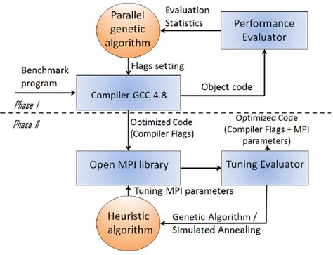 optimizing code by selecting compiler flags using parallel genetic algorithm on multicore cpus
