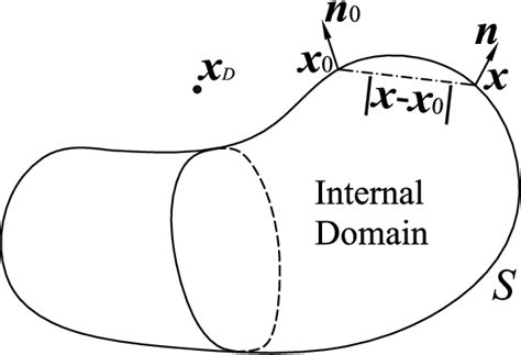 table 1 from a robust and non singular formulation of the boundary integral method for the