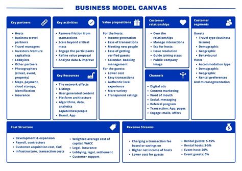 Business Model Canvas Template à Remplir Exemples 2024