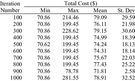 statistical evaluation of method for different iteration numbers download scientific diagram