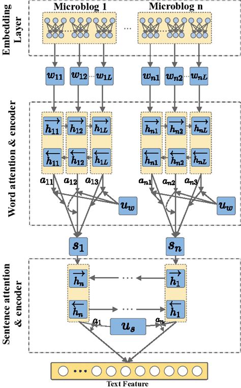 an illustration of hierarchical attention network the first layer of download scientific