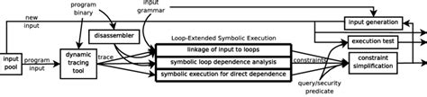 overview of our loop extended symbolic execution tool and accessory download scientific diagram