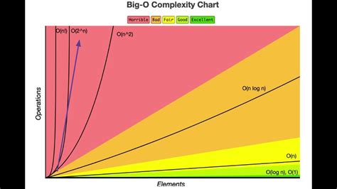 technical interview prep big o notation time complexity cheat sheet common data structure