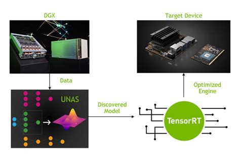 discovering gpu friendly deep neural networks with unified neural architecture search nvidia